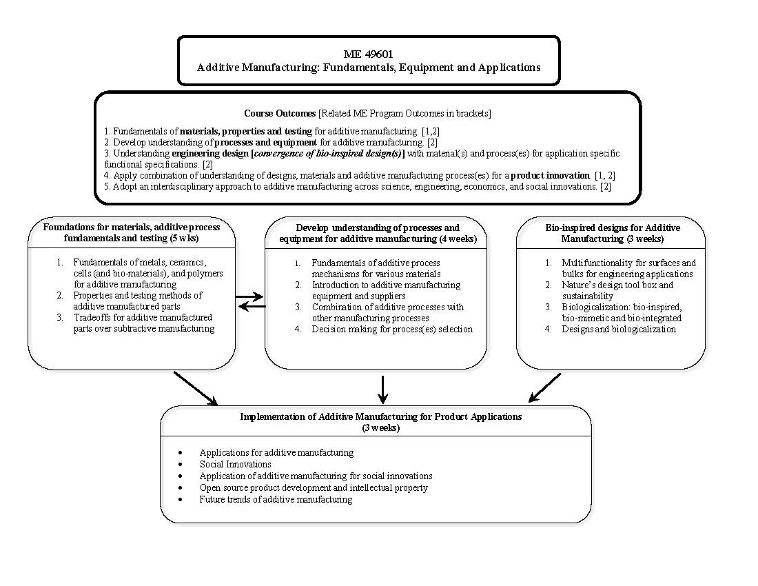 ME Elective: ME 49601 Additive Manufacturing: Fundamentals, Equipment ...