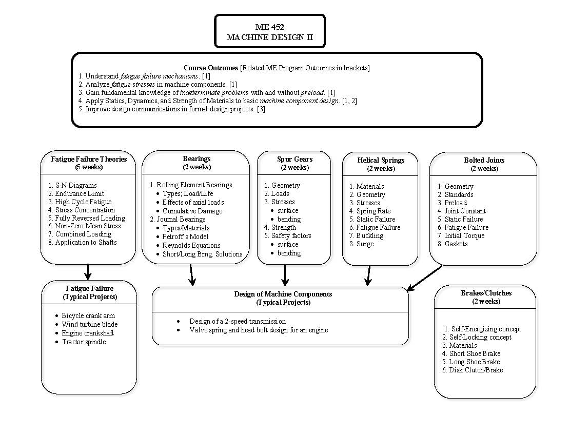 ME Elective: ME 459 Machine Design II – PurdueME.com